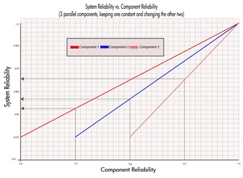 rbds and analytical system reliability