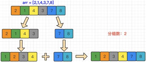 图解leetcode——768 最多能完成排序的块 Ii（难度：困难）leetcode 768 Csdn博客