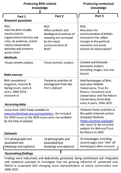 Summary Of The Three Part Sequential Research Design Download Scientific Diagram