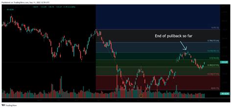 Fibonacci Retracement Trading Strategy Examples Rules Backtest