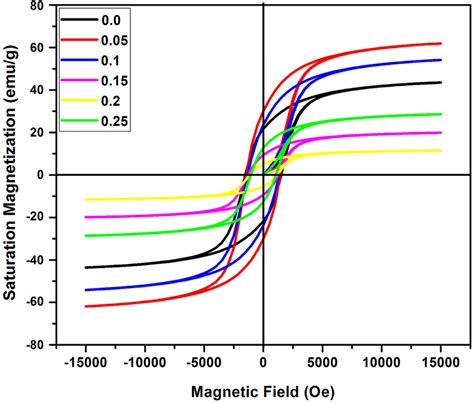 Room Temperature Hysteresis Loops Of Co07cu03fe2 Xcrxo4 Nanoferrite