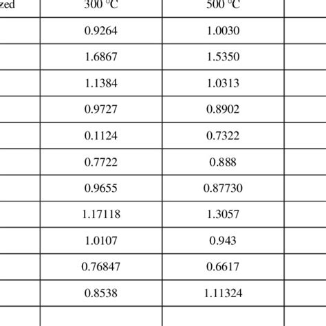 Texture Coefficients Calculated For Different Samples Download