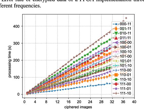 Figure 7 From Design And Implementation Of A Configurable Encryption System For Power