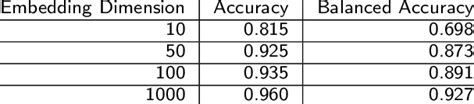 The Supervised Models Performance Ordered By Increasing Embedding