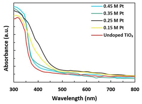 The Effects Of Pt Doped Tio2 Nanoparticles And Thickness Of Semiconducting Layers At Photoanode