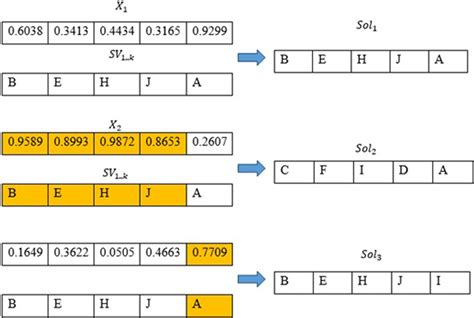An Example Of Initialization On The Basis Of Logistic Function And