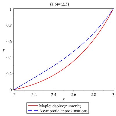 Solution Over The Interval Download Scientific Diagram