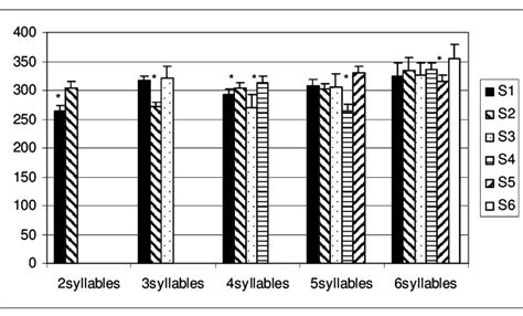 Mean Syllable Duration Ms By Positions And Syllable Number Sets P Download Scientific