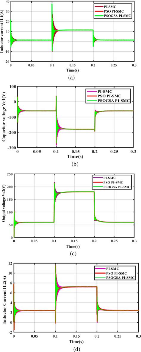 capacitor voltages and inductor currents of the smc controller of the