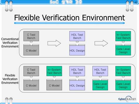 Ppt Ip And Soc Verification Powerpoint Presentation Free Download Id4567141