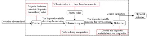 A Schematic Of A Fuzzy Logic System In A Water Inlet Valve Download Scientific Diagram