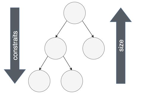 Flutter原理:三棵重要的树渲染过程、布局约束、应用视图的构建等 Jokers Blog Flutter原理:三棵重要的树渲染过程、布局约束、应用视图的构建等 Jokers Blog