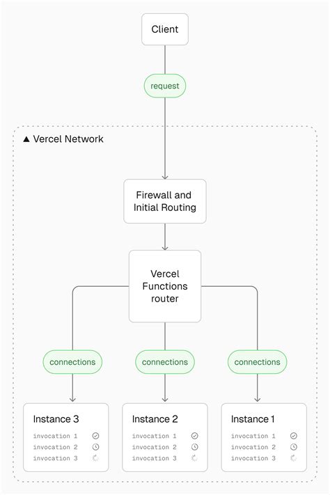 how fluid compute works on vercel vercel