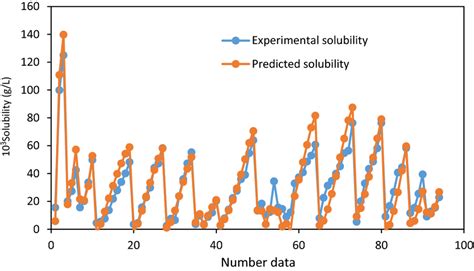 Comparisons Of Estimation Solubility Of Eight Drug By Rbfnn And