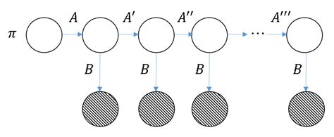 Hidden Markov Model And Volatile Matrix A Cross Validated