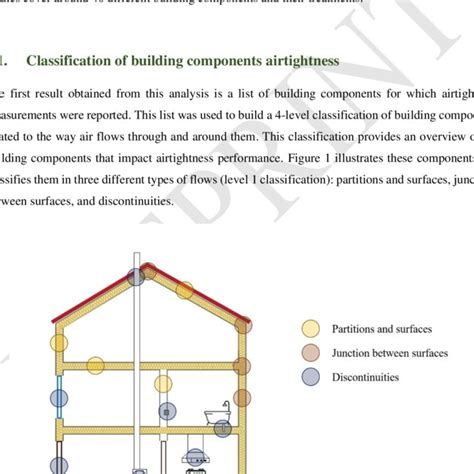 Illustration Of The Level 1 Classification Of Building Components