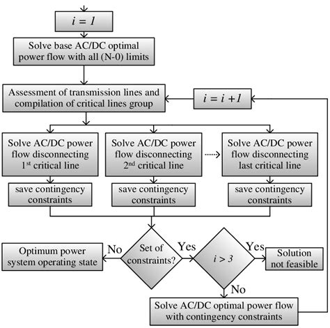Mathematical Model Of Security Constrained Opf Algorithm Download Scientific Diagram