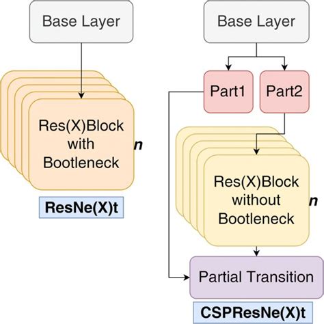 Architecture Of Scaled Yolov4 Object Detection Algorithm Download