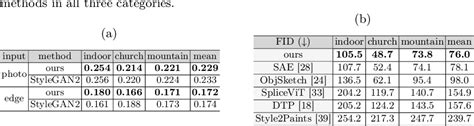 Table From Unsupervised Scene Sketch To Photo Synthesis Semantic Scholar