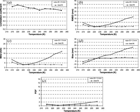 Variation Of A Correlation Coefficient B Rmsd C Mad D Bias Download Scientific