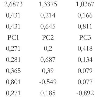 Covariance Matrix Eigen Analysis Download Table