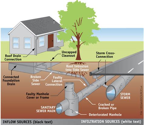 Infiltration And Inflow Control Program King County Washington