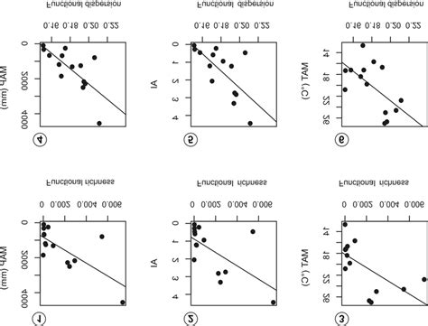 Pair Wise Correlations Of Climate Variables With 1 3 Functional