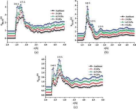 A Ba O Atomic Pair Correlation Functions In 20bao 80teo 2 Glass As Download Scientific