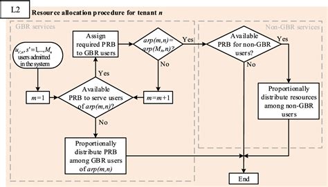 Figure 1 From Characterization Of Radio Access Network Slicing