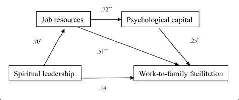 The Final Structural Model With Unstandardized Path Coefficients P
