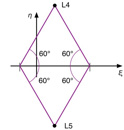 Lagrange Points Redux All This Lagrange Points Redux All This