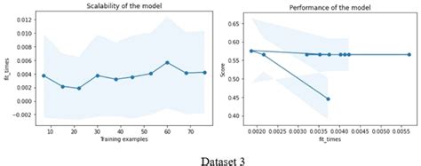 scalability and performance of firefly svm predictive model on dataset
