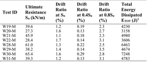 Double Sheathed Shear Walls Monotonic Test Results