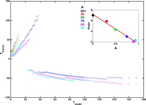 Testing For A Thermodynamic Temperature The Figure Shows Thermodynamic
