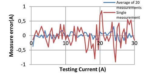 Measurement Error Of The Sensor Download Scientific Diagram