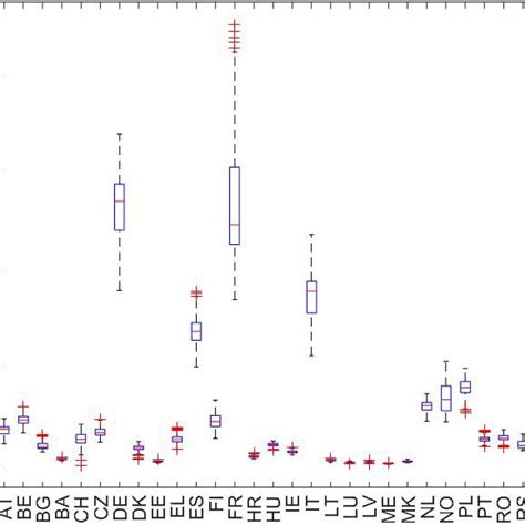 Statistical Aspects Of Load Sample Data Shown Are The Country Average Download Scientific