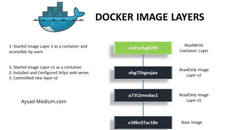 Docker Container And Docker Image Understanding And Differences By
