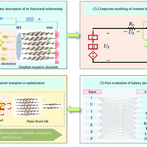 Structural Design And Optimization Of Characteristic Multi‐timescale Model Download