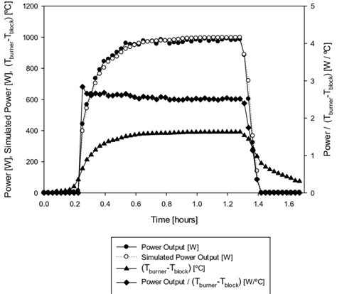 Simulated And Experimental Power Output Download Scientific Diagram