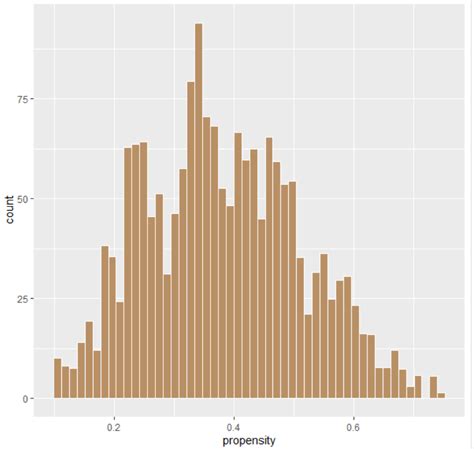 R语言ggplot2一幅好看的频率分布直方图实例 腾讯云开发者社区 腾讯云
