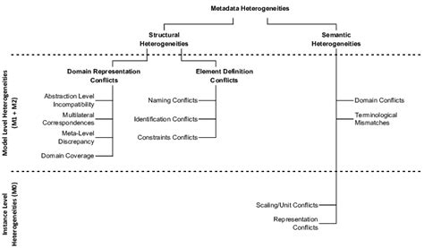 Structural And Semantic Metadata Heterogeneities On The Model And The