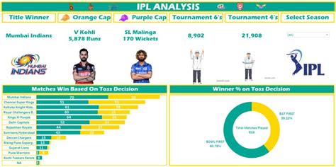 Dishant Ranka On Linkedin Tableau Project Ipl Data Analysis And Visualization 🏏 Excited To Share My