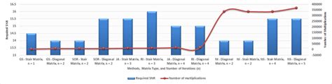 Performance Complexity Trade Off To Achieve Ber 10 −3 Download