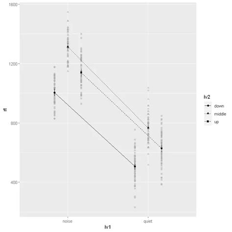 Afex Interaction Plot Within Participants ANOVA In R Erik Marsja