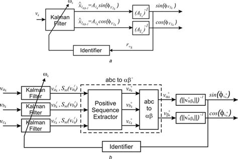 Kalman Filter Based Plls A Single Phase B Three Phase Download