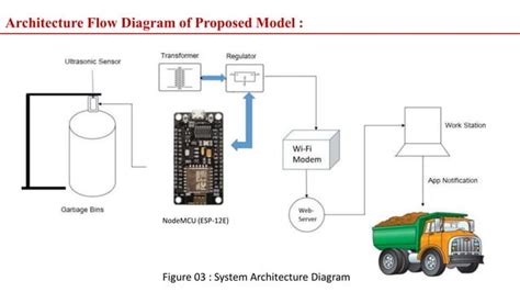 Smart Garbage Monitoring And Management System Pptx