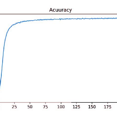 Accuracy Vs Epochs Stacked LSTM Download Scientific Diagram