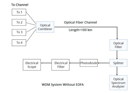 Understanding Of Edfa Application How Edfa Benefits Wdm Network System Qsfptek