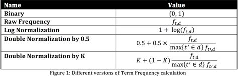 Applying Tf Idf Algorithm In Practice Java Code Geeks