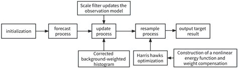 Jmse Free Full Text Particle Filter Based On Harris Hawks Optimization Algorithm For